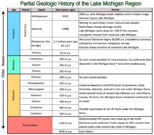 Geologic History of Lake Michigan: Looking back over a billion years ...